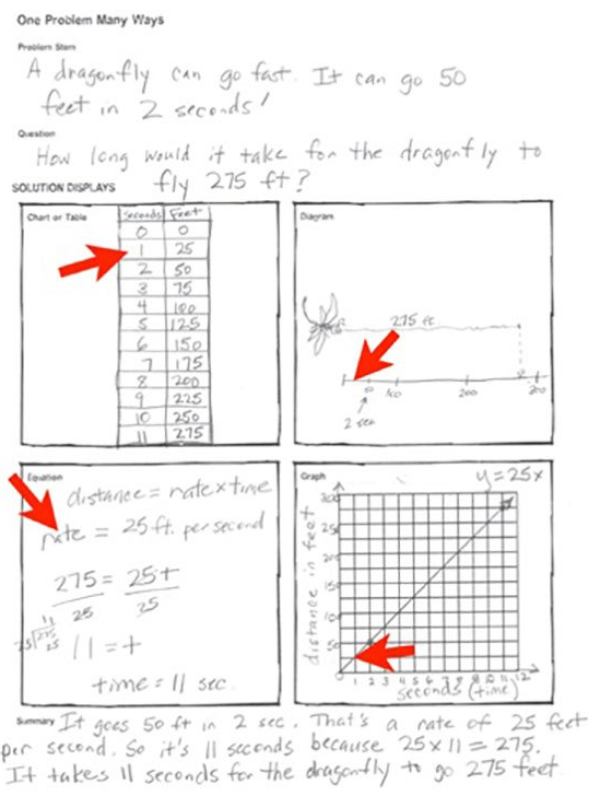 Multiple Representations | Tools for Sense-making in Mathematics