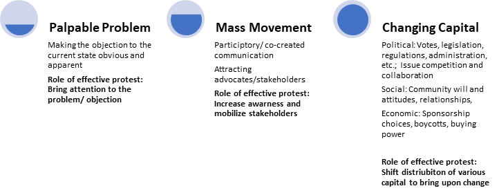 Evaluating The Larger Strategy Behind Protesting Throughout History