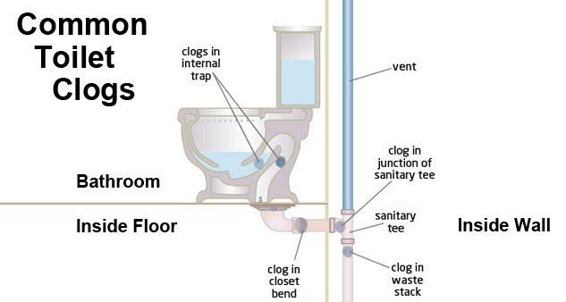 Tips and Tricks for Dealing with Plumbing Clogs in your Home