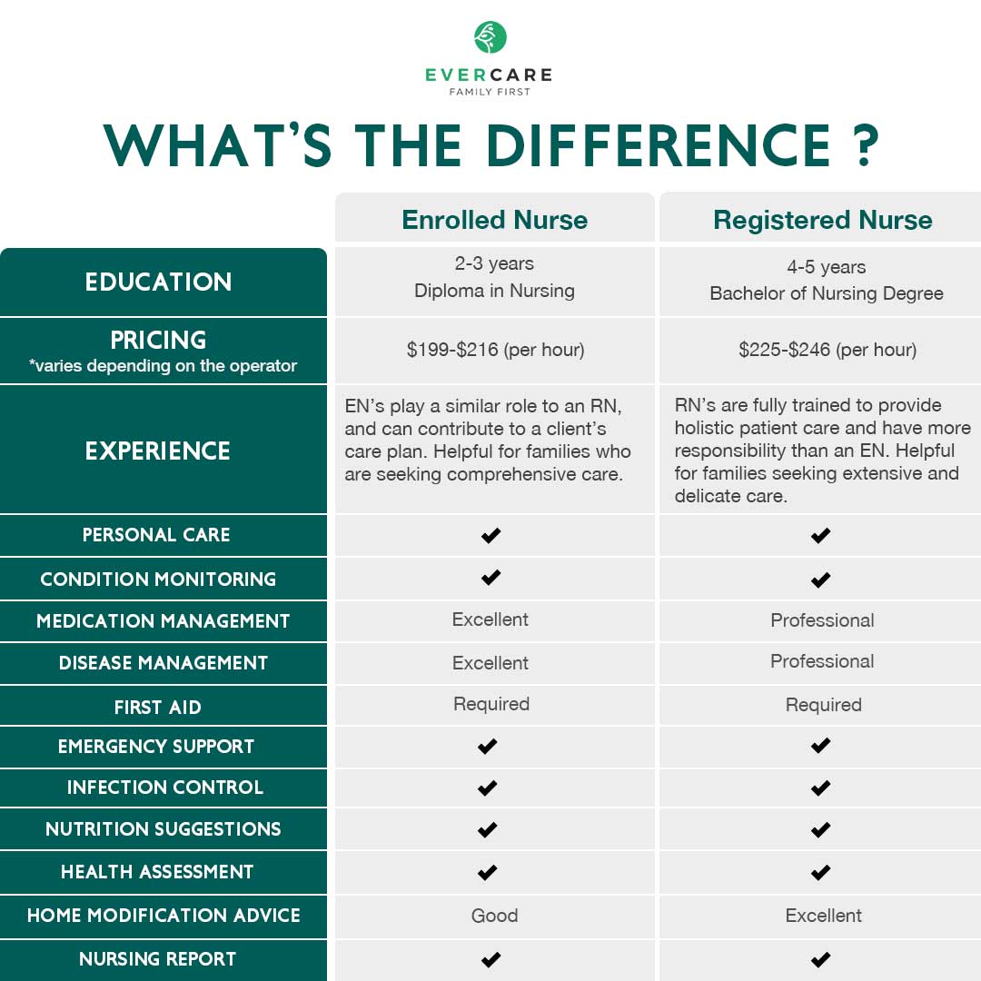 Enrolled Nurse EN And Registered Nurse RN What s The Difference 