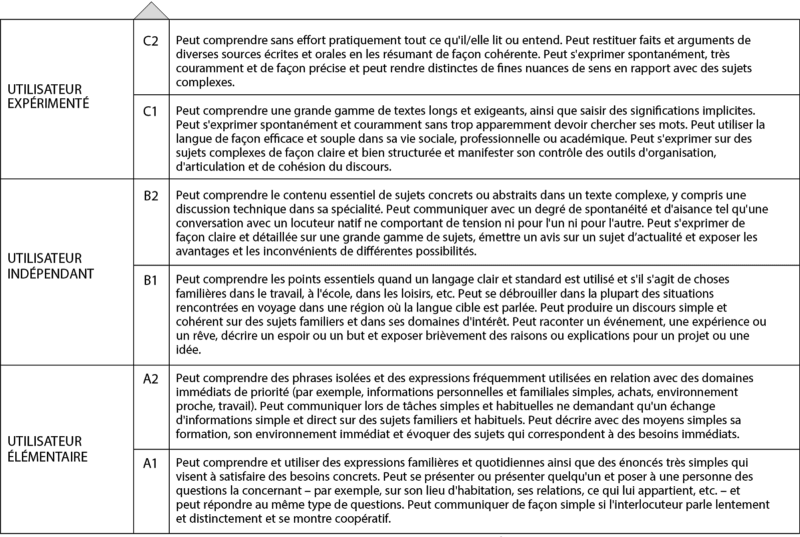 Le CECRL enfin expliqué simplement