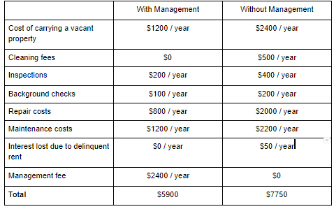 How Much Are Property Management Fees? And What's Reasonable?