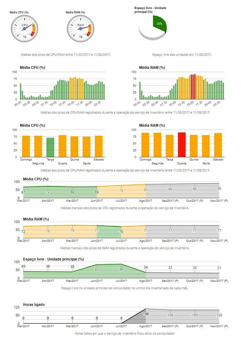 Easy Inventory: gestão e ativos de TI | Easy Inventory