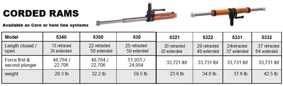 Vehicle Extrication experts and Holmatro tool dealer for WA
