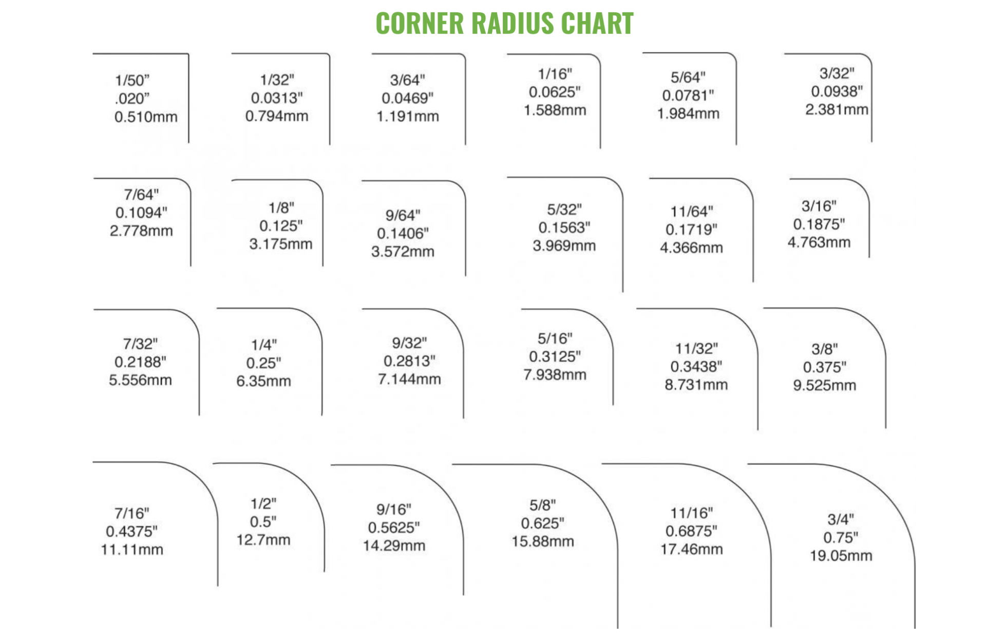 Corner Radius Chart