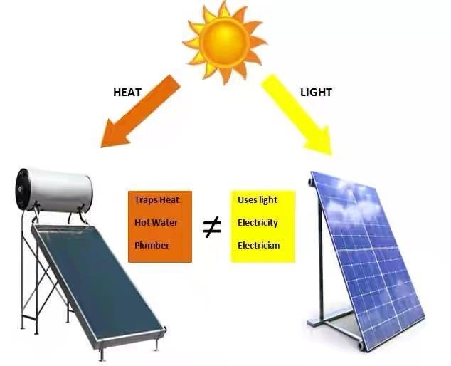 Solar Thermal Panels Solar Thermal Panels