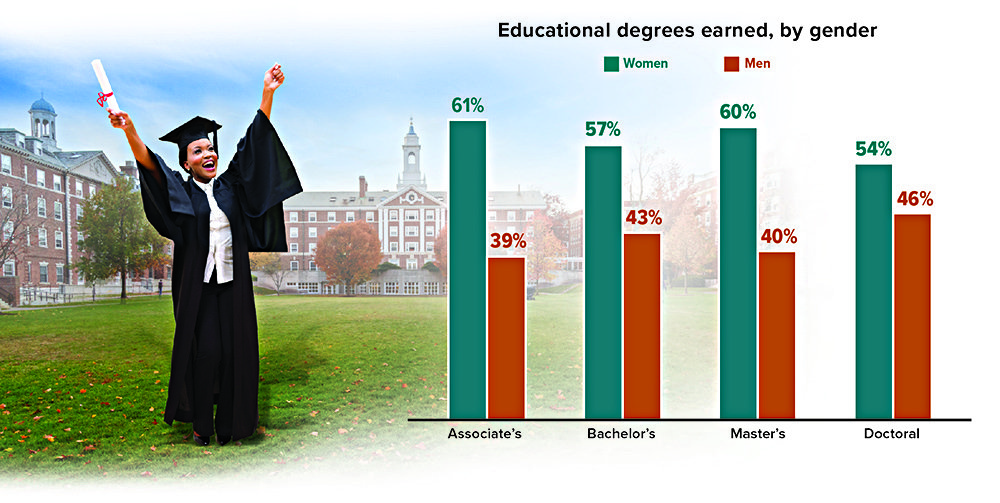 Women Outpace Men in Degrees Earned
