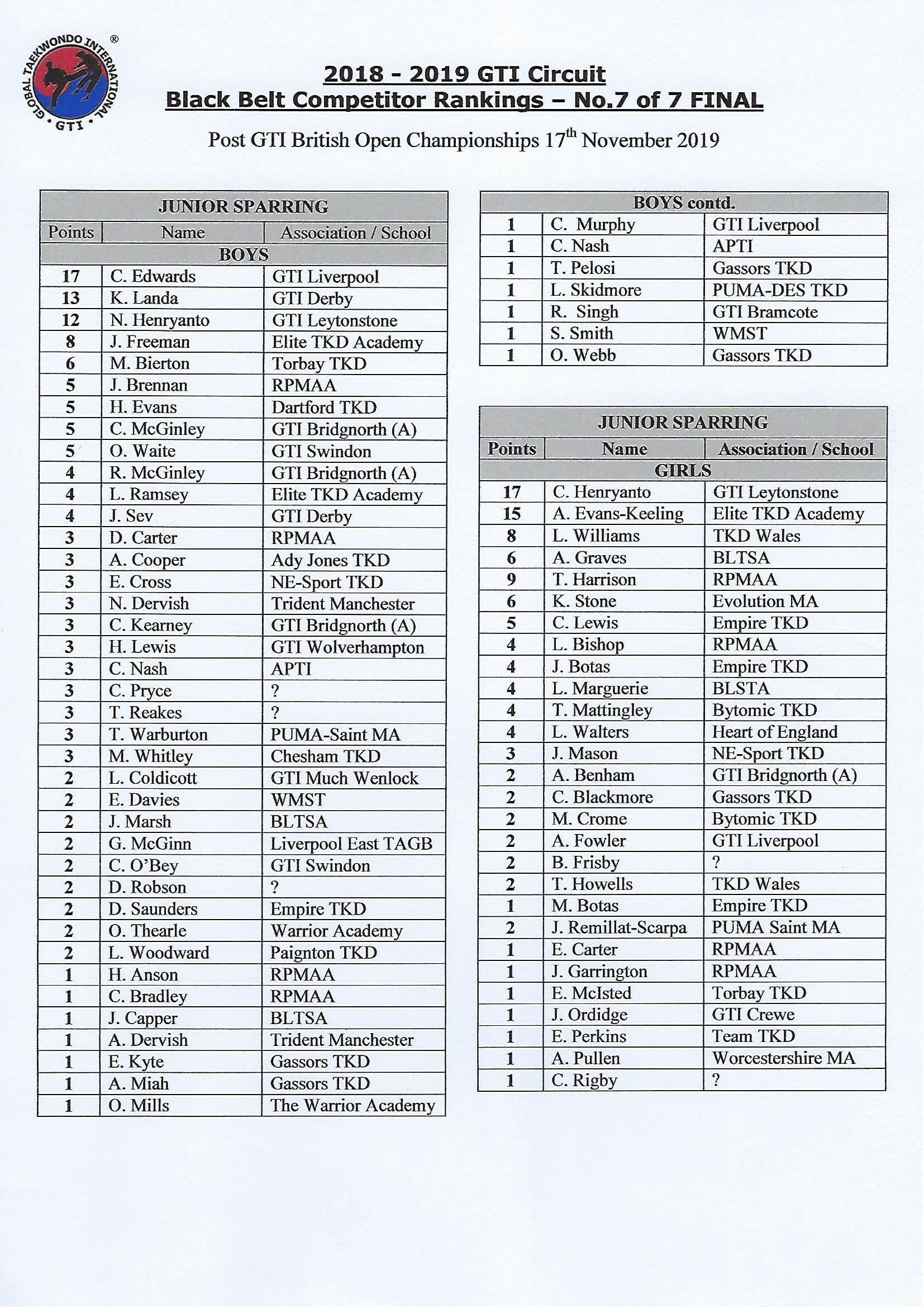 Current Season GTI Black Belt Rankings Global Taekwondo UK