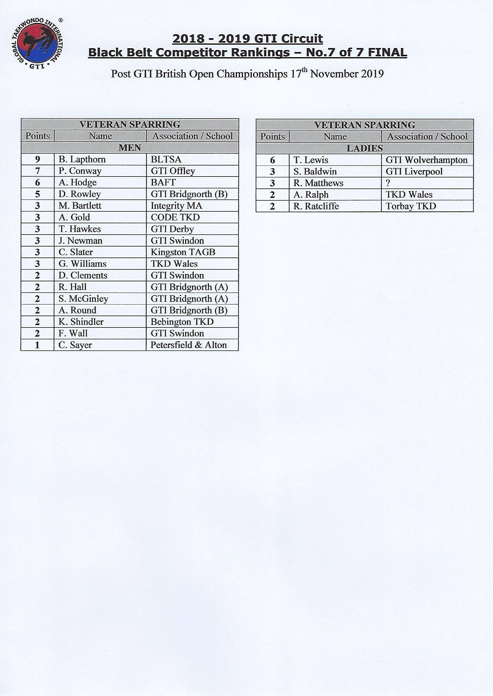 Current Season GTI Black Belt Rankings Global Taekwondo UK