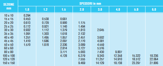 Profilati in INOX - Torino - INOSSIDABILE - Tubi e scatolati
