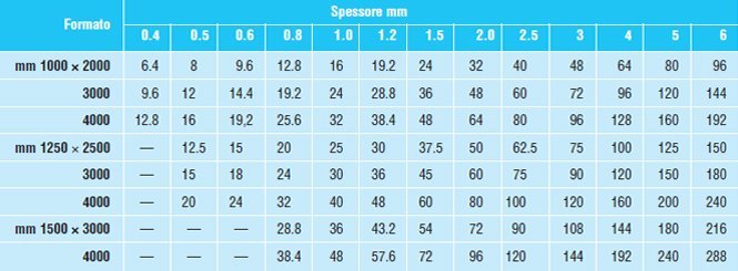 Nastri in INOX -Torino - INOSSIDABILE - Lamiere