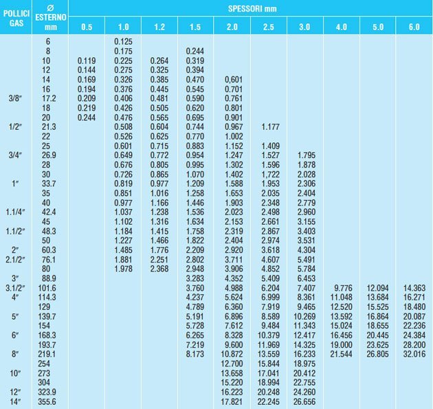 Profilati in INOX - Torino - INOSSIDABILE - Tubi e scatolati