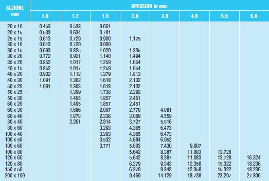 Profilati in INOX - Torino - INOSSIDABILE - Tubi e scatolati