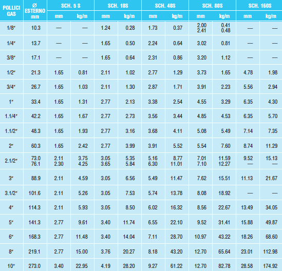 Profilati in INOX - Torino - INOSSIDABILE - Tubi e scatolati