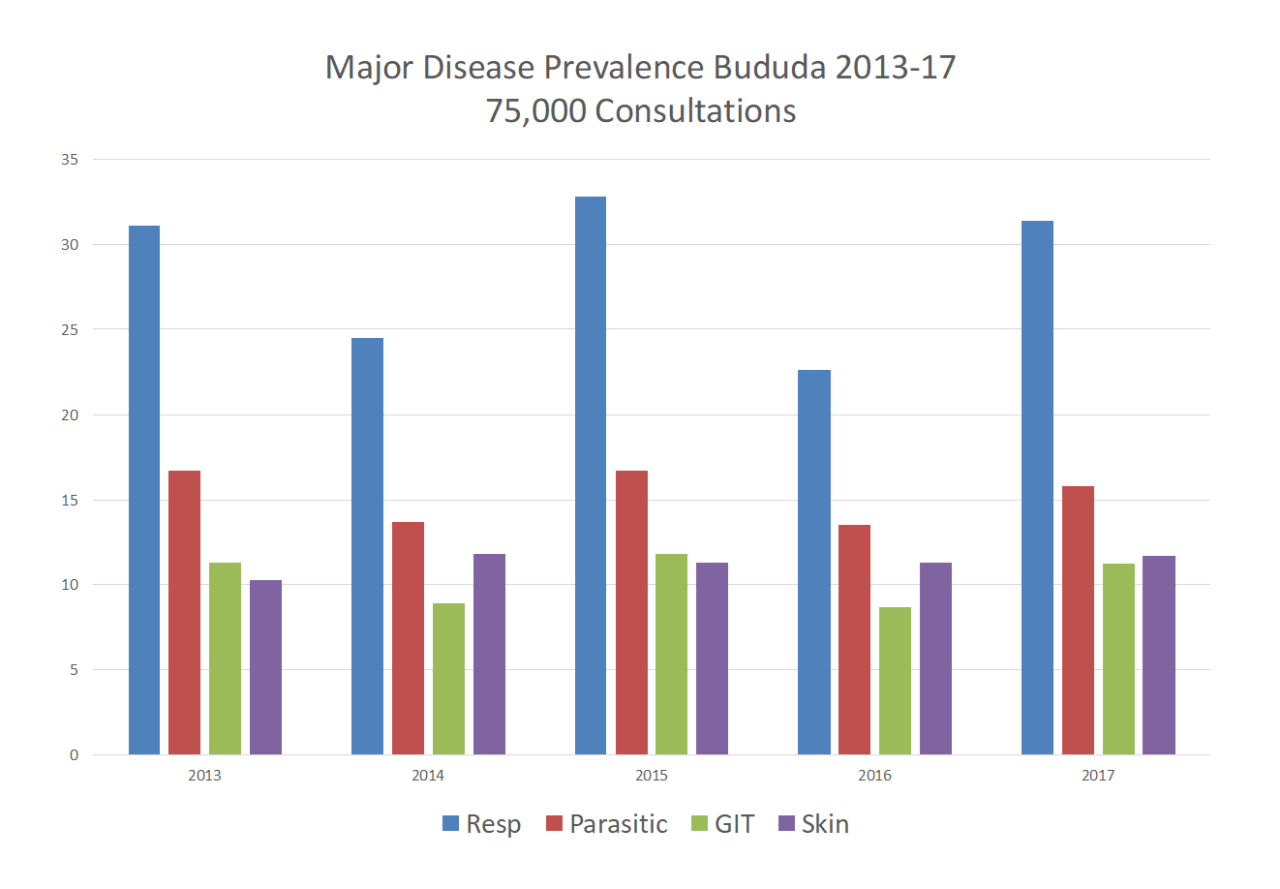 Disease Prevalence Data | Outreach EMR | Global