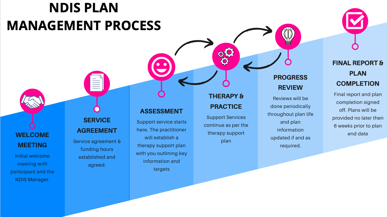 NDIS Information | My Health Clinic | Allied Health Services Belmont WA