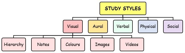 Study Strategies: Improve Your Visual Study Style