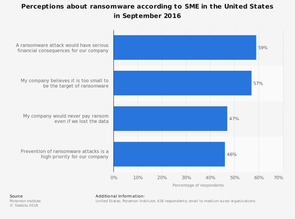 THE STATS ON CYBER SECURITY WITH SMALL & MEDIUM SIZED BUSINESSES.