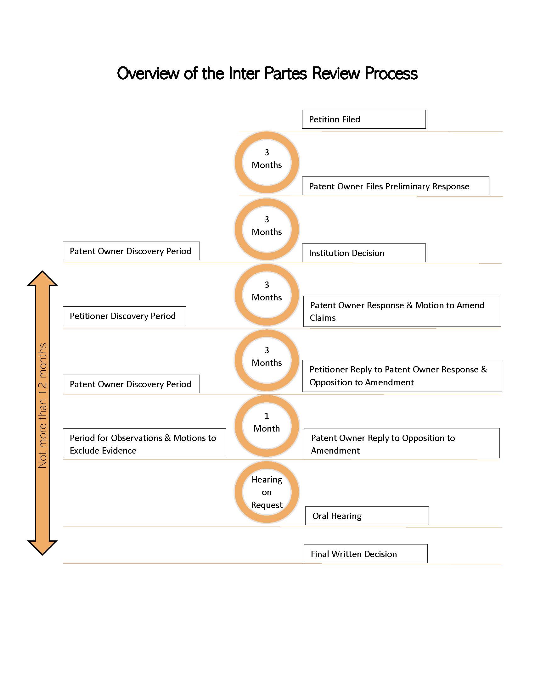 Inter Partes Timeline | Dallas IP Litigation Attorneys | Wilson Legal ...