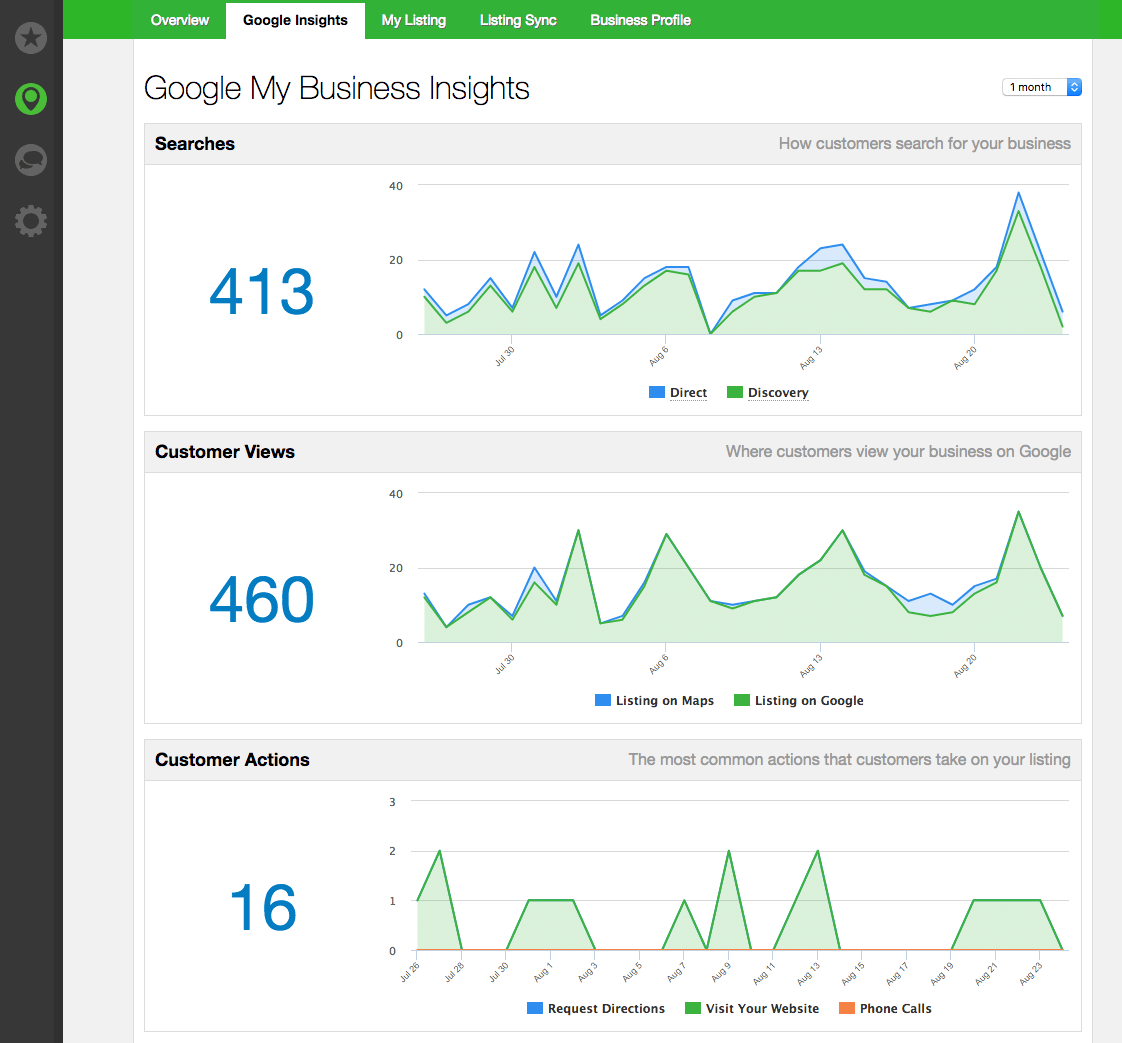 Location Manager, An Online Marketing Strategy to Gain Traffic