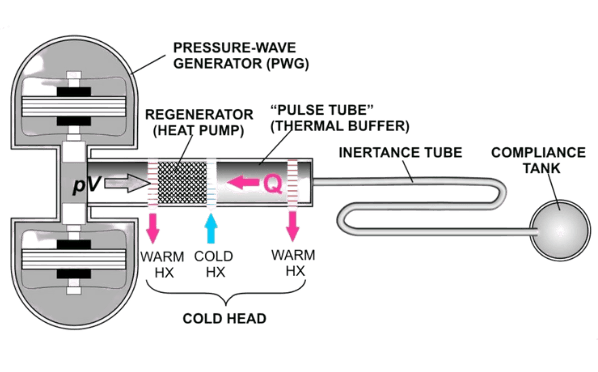 Thermoacoustic Stirling Cryocooler How It Works | RIX