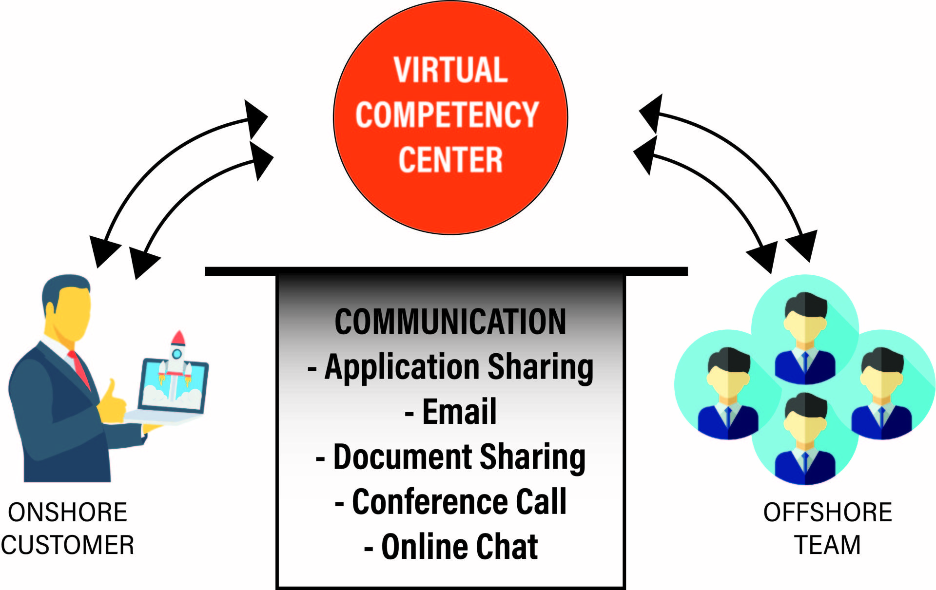 Comprehensive Virtual Competency Center Solutions