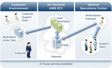 Project-based Performance Validation Services