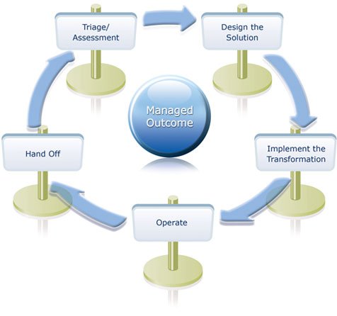 Our Services Methodology: Delivering Excellence
