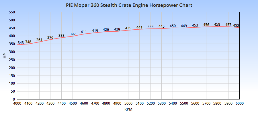 Mopar 408 Crate Engines Street Performance