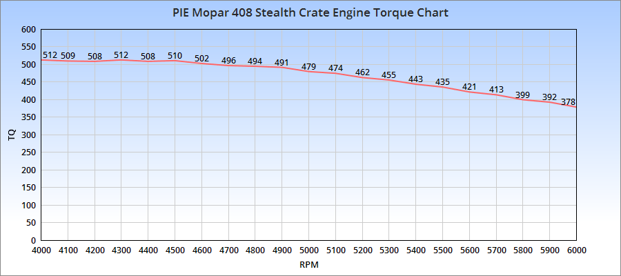 Mopar 408 Crate Engines Street Performance