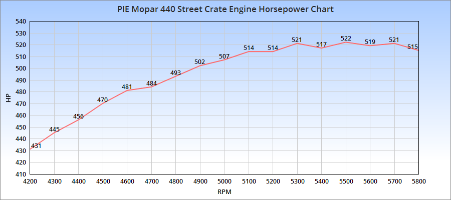Mopar 408 Crate Engines Street Performance