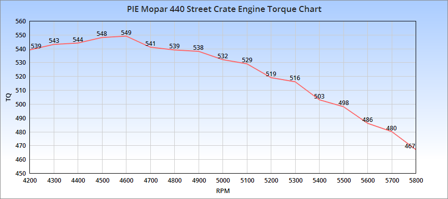 Mopar 408 Crate Engines Street Performance