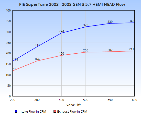 Mopar Gen 3 HEMI Cylinder Heads
