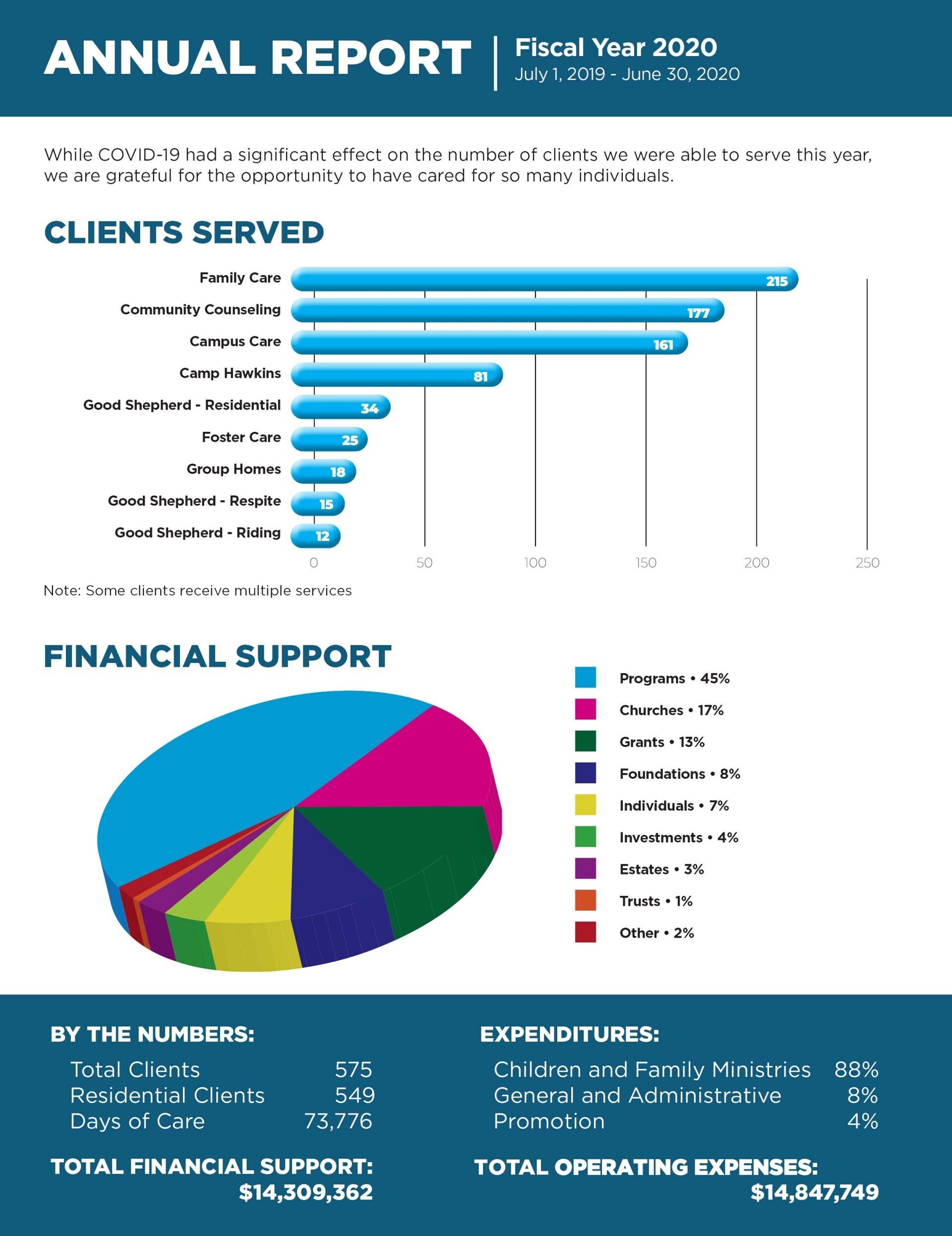 Financials | GBCH&FM