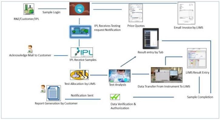 IPL LIMS Upgrade Project