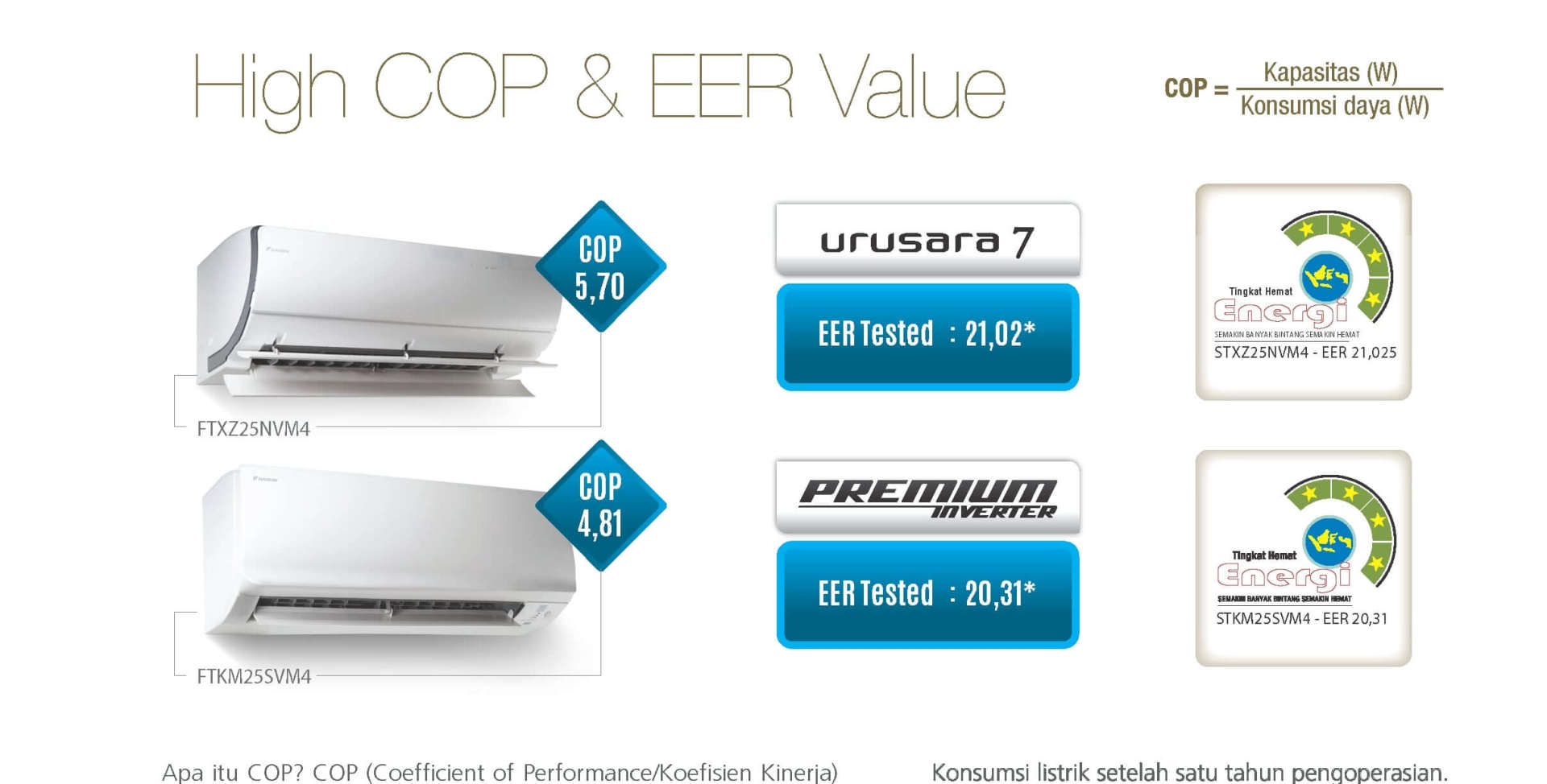 High COP & EER Value