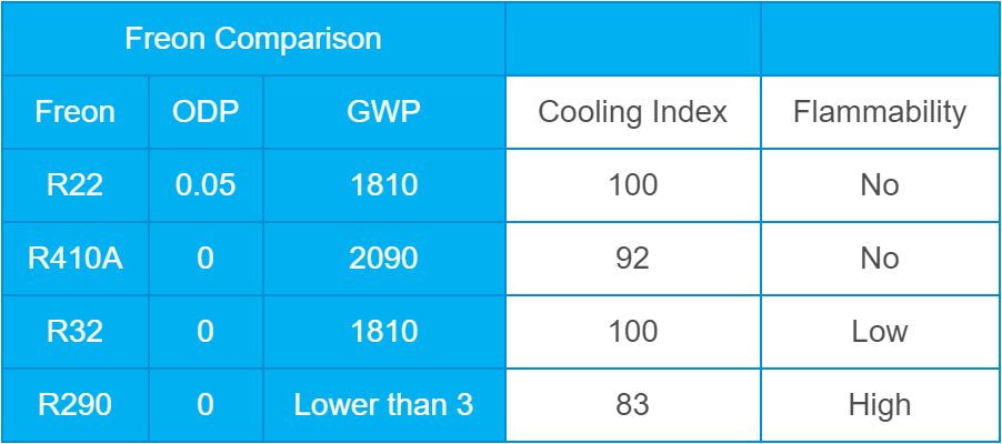 R-32, R-410A AND R-22 ON THE AC, WHAT DOES IT MEAN?