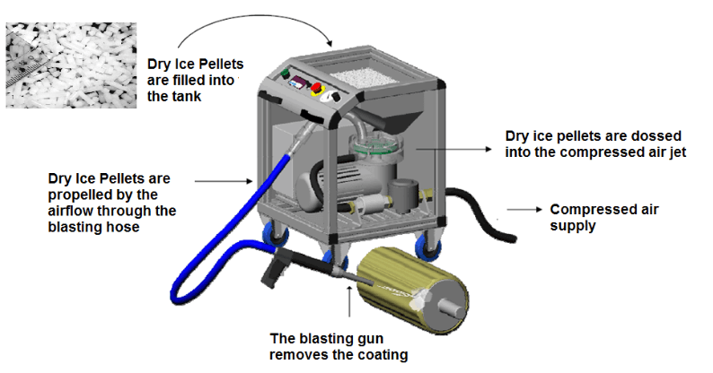Efficient dry ice cleaning from our experts in Wolverhampton