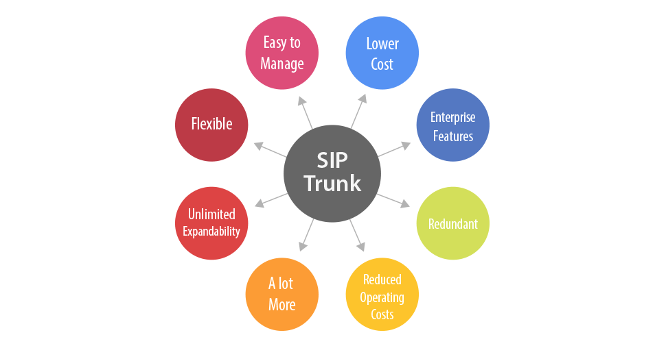 Benefits of SIP Trunks