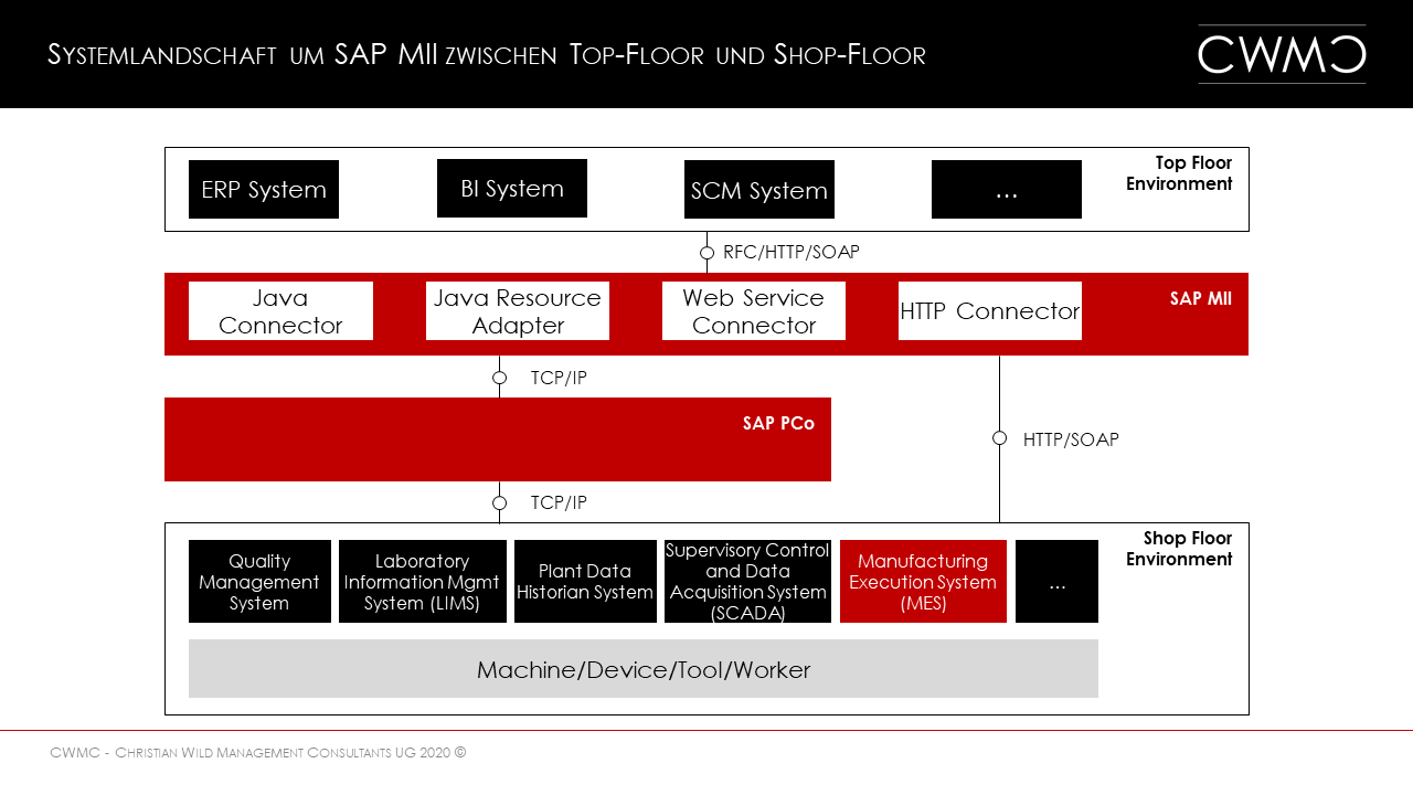 Technischer Überblick SAP MII
