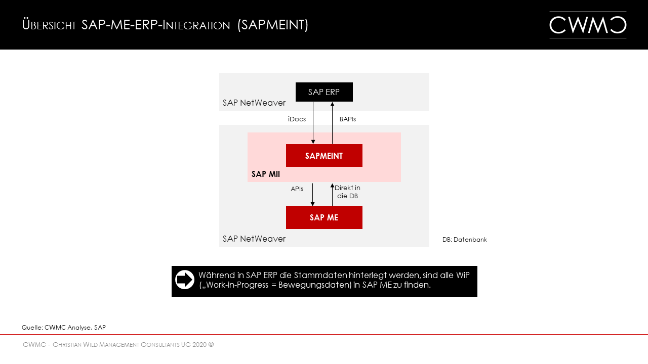 Einführung SAPMEINT-Konfiguration