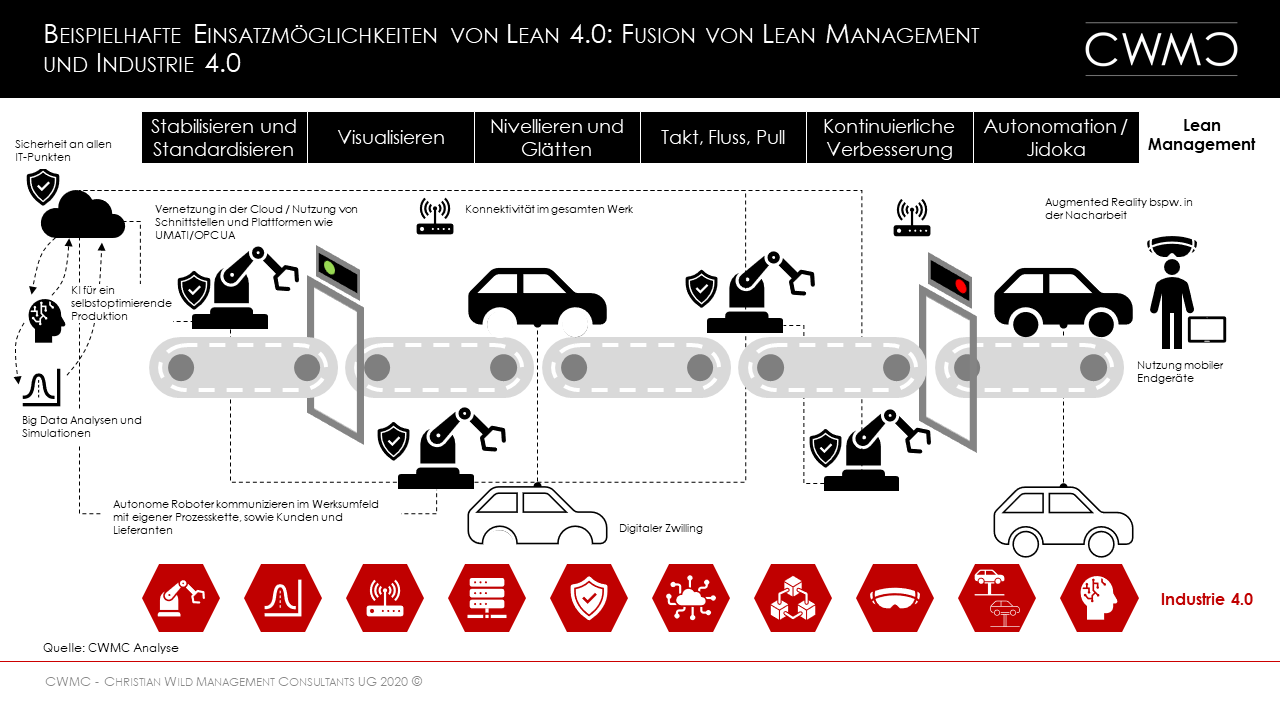 Lean 4.0 zur Produktivitätssteigerung