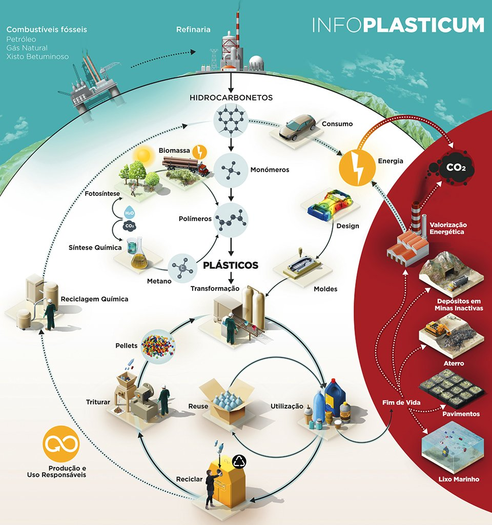 Plasticum - Tudo é Plástico.