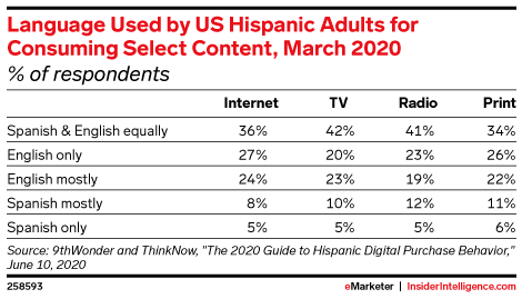 Why is Spanish-Language Important in Hispanic Digital Marketing?