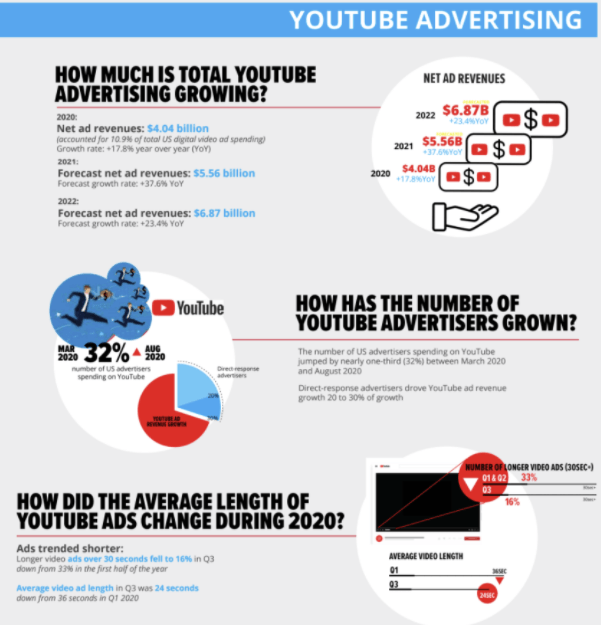 Digital Marketing 101: How Do YouTube Ads Work?