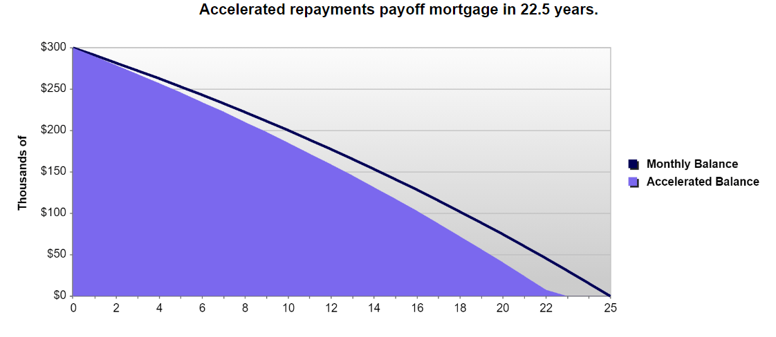 Payment Frequency
