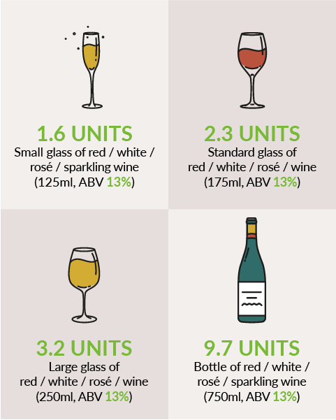 Alcohol Units | Units in a glass or bottle of wine