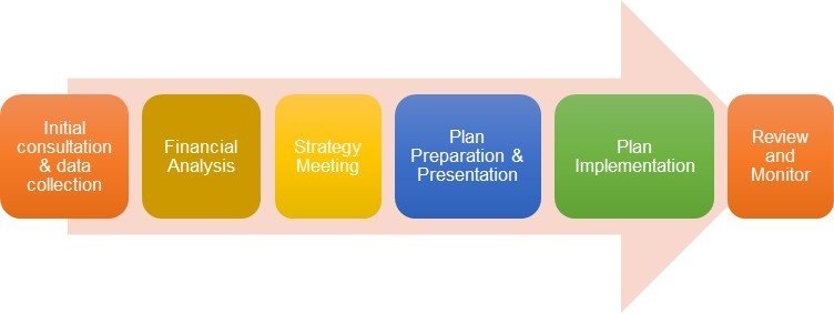 Perrier Ryan Six Steps to Successful Financial Planning