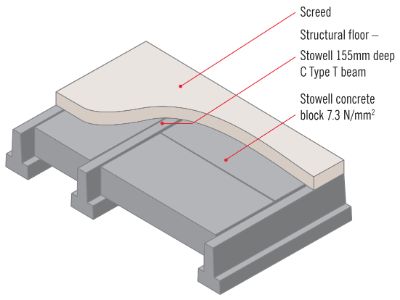 Stowell Concrete | Solutions for domestic and separating floors