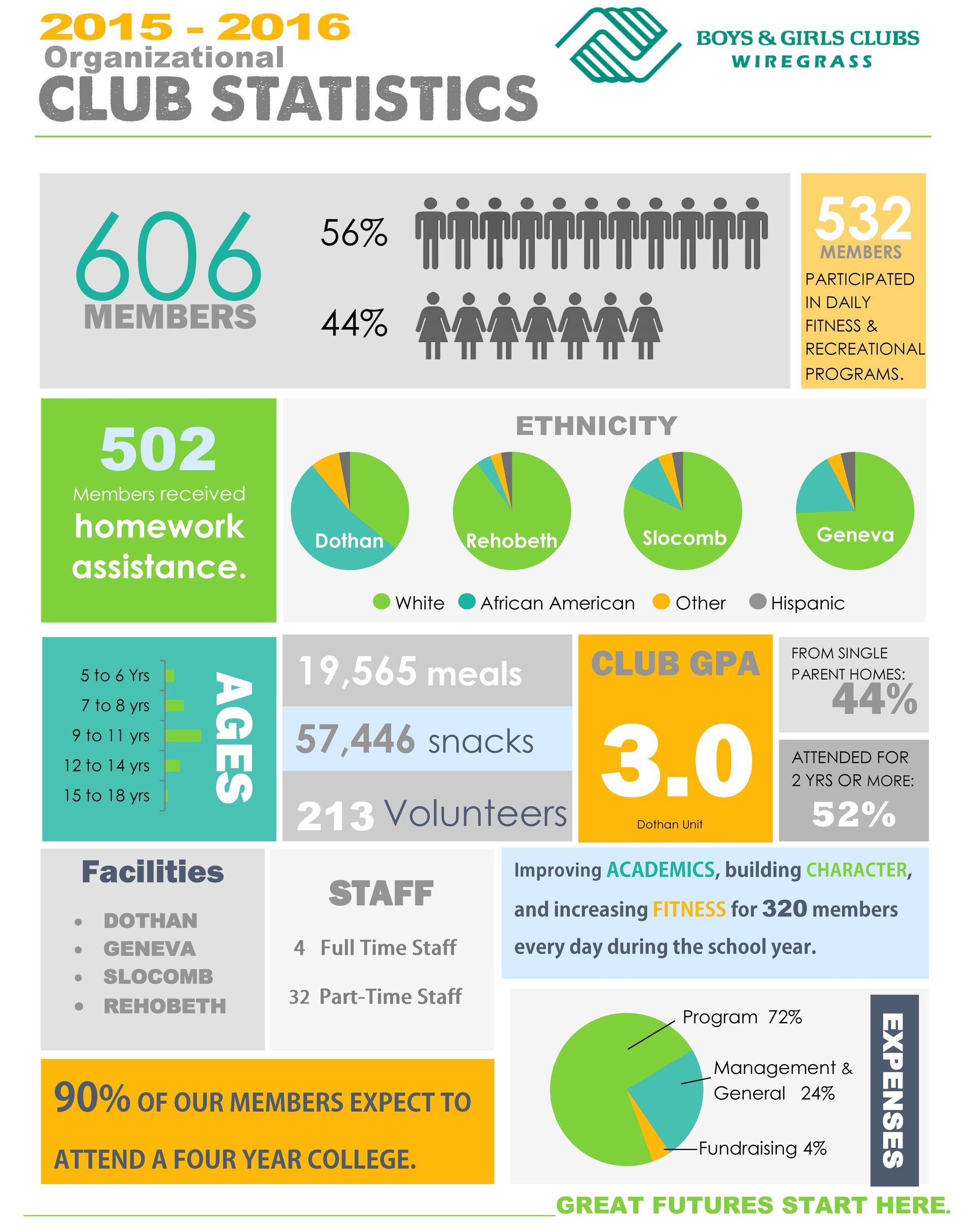 Boys & Girls Club Wiregrass